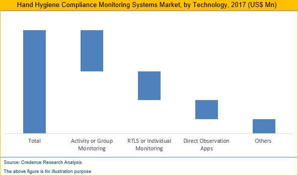 Hand Hygiene Compliance Monitoring Systems Market Size, Trend And ...