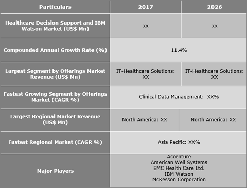 Healthcare Decision Support And IBM Watson Market Size And Forecast To 2026