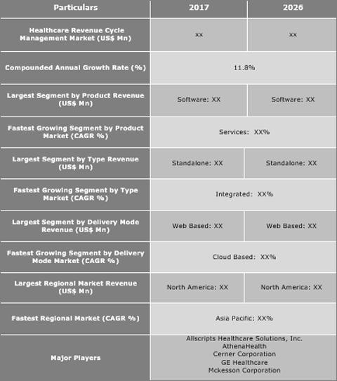 Healthcare Revenue Cycle Management Market Size And Forecast To 2026