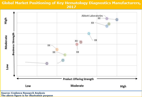 Hematology Diagnostics Market, Size, Trend And Forecast To 2026