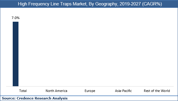 High Frequency Line Traps Market Size, Share, Trend And Forecast To 2027