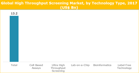 High Throughput Screening Market Size, Share And Forecast To 2026