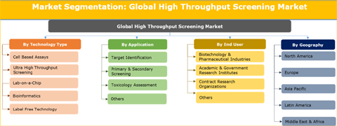 High Throughput Screening Market Size, Share And Forecast To 2026