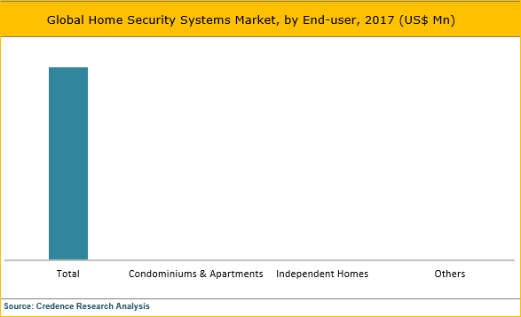 Home Security Systems Market Size, Share, Trend And Forecast To 2026