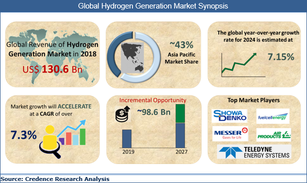 Hydrogen Generation Market Share, Analysis, Trends And Forecast To 2027