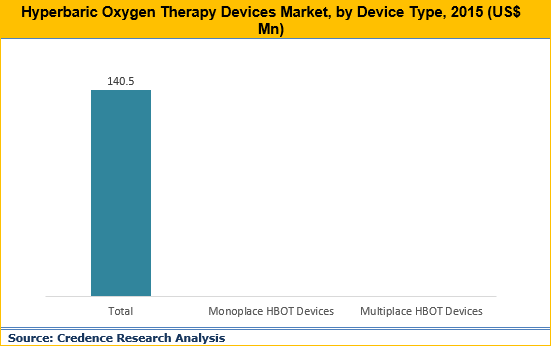 Hyperbaric Oxygen Therapy Devices Market Size and Forecast 2028