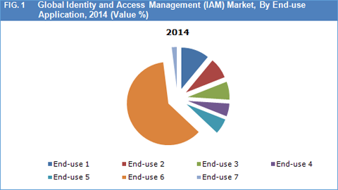 Identity And Access Management (IAM) Market Size And Forecast