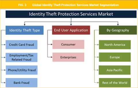 Identity Theft Protection Services Market Size And Forecast To 2026