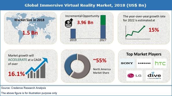 Immersive Virtual Reality Market, Share, Trends, Analysis And Forecast ...