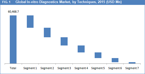 In-Vitro Diagnostics (IVD) Market, Size, Share And Forecast To 2022