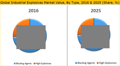 Industrial Explosives Market Size, Share And Forecast To 2025