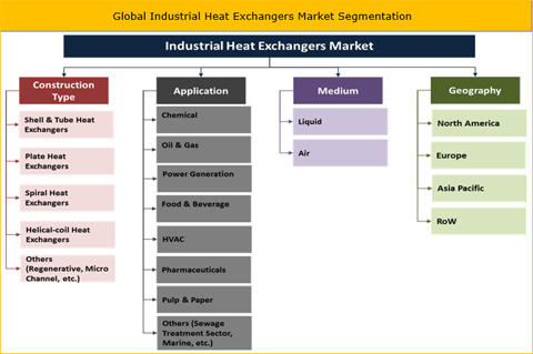 Industrial Heat Exchangers Market Size, Share And Forecast To 2026
