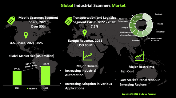 Industrial Scanners Market: Demand, Size, Growth, Historical Data ...