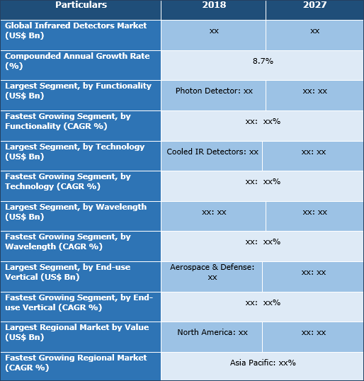 Infrared Detectors Market, Share, Growth, Trend And Forecast To 2027