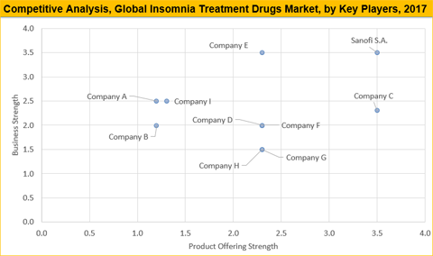 Insomnia Treatment Drugs Market Size, Share And Forecast To 2026
