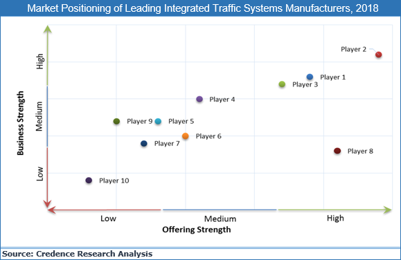 Integrated Traffic System Market Size, Analysis, Trend And Forecast To 2027