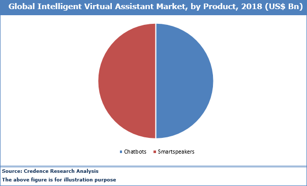 Intelligent Virtual Assistant (IVA) Market Analysis, Trends And ...