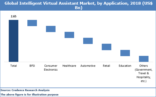 Intelligent Virtual Assistant (IVA) Market Analysis, Trends And ...