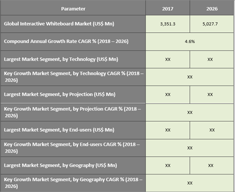 Interactive Whiteboards Market Size, Share And Forecast To 2026