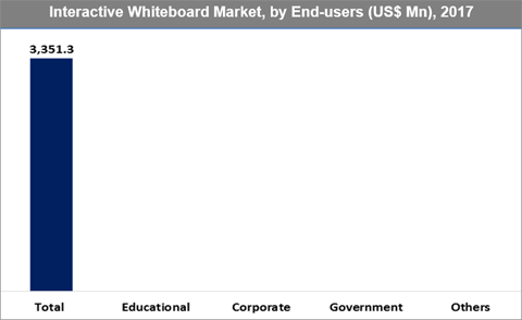 Interactive Whiteboards Market Size, Share And Forecast To 2026