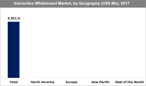 Interactive Whiteboards Market Size, Share And Forecast To 2026