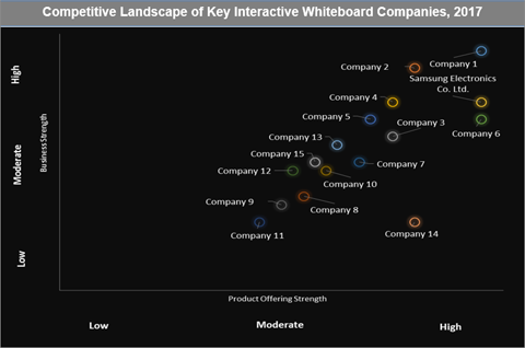 Interactive Whiteboards Market Size, Share And Forecast To 2026