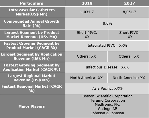 Intravascular Catheters Market Size, Trend And Forecast To 2027