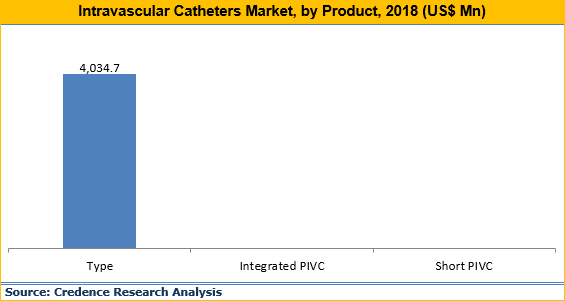 Intravascular Catheters Market Size, Trend And Forecast To 2027