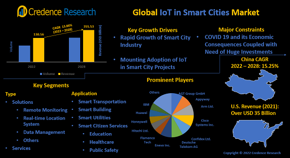 IoT in Smart Cities Market Size, Trends, Share and Growth Report ...