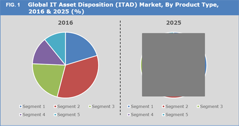 It Asset Disposition (ITAD) Market Size, Share And Forecast To 2025