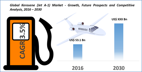 Kerosene (JET A-1) Market Size, Share, Trend And Forecast To 2030