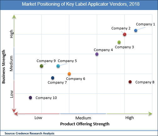 Label Applicator Market Size, Share, Trend, Growth And Forecast To 2027