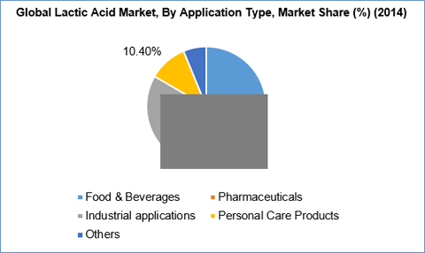 Global Lactic Acid Market, Size And Forecast To 2022
