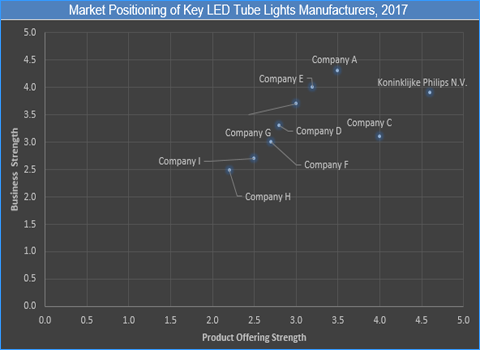 LED Tube Lights Market, Size, Share And Forecast To 2026