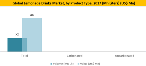 Lemonade Drinks Market, Share, Trend, Growth, Analysis And Forecast To 2026
