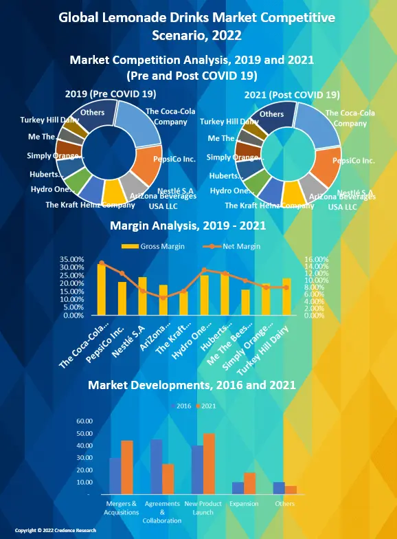 Lemonade Drinks Market | Global Industry Share, Demands, Size and ...