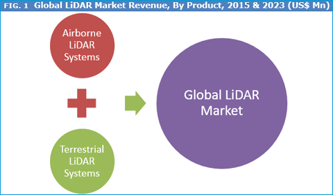 LiDAR Market, Size, Share, Trends And Forecasts To 2023