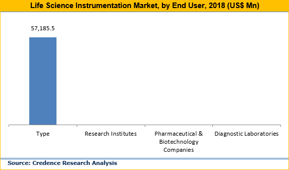 Life Science Instrumentation Market, Share, Trend And Forecast To 2027