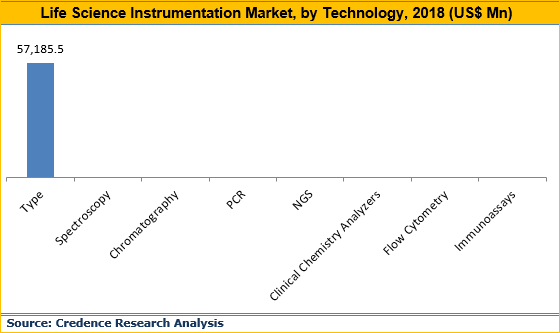 Life Science Instrumentation Market, Share, Trend And Forecast To 2027