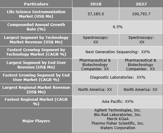 Life Science Instrumentation Market, Share, Trend And Forecast To 2027