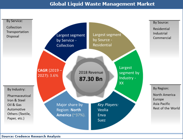 Liquid Waste Management Market Size, Analysis, Trends And Forecast To 2027