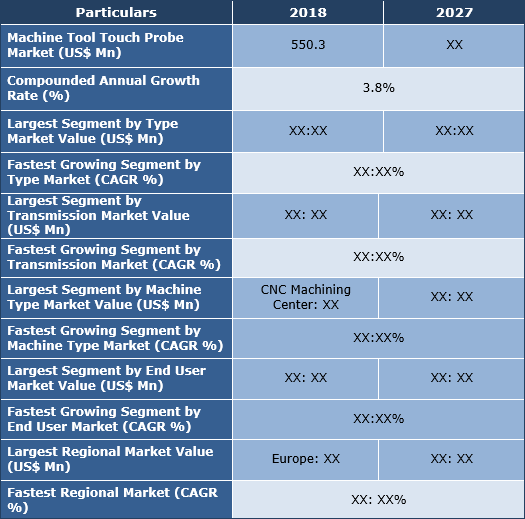 Machine Tool Touch Probe Market Size, Share, Trend And Forecast To 2027