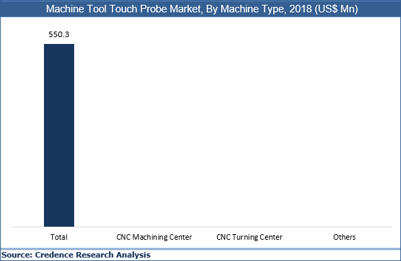 Machine Tool Touch Probe Market Size, Share, Trend And Forecast To 2027