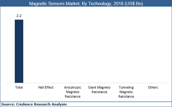 Magnetic Sensors Market Size, Share, Trend And Forecast To 2027