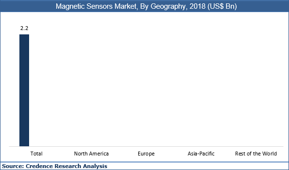 Magnetic Sensors Market Size, Share, Trend And Forecast To 2027