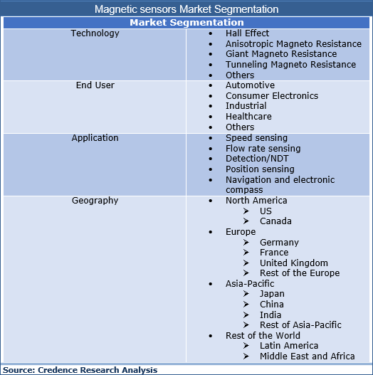 Magnetic Sensors Market Size, Share, Trend And Forecast To 2027
