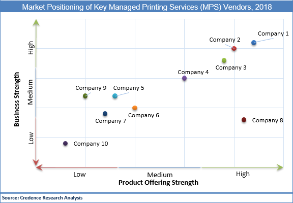 Managed Printing Services (MPS) Market Size, Analysis, Trend And ...
