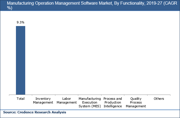 Manufacturing Operation Management Software Market, Size, Trend ...