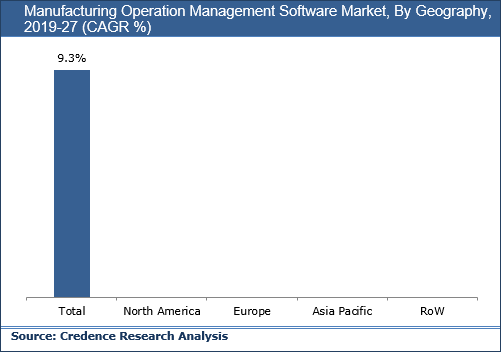 Manufacturing Operation Management Software Market, Size, Trend ...