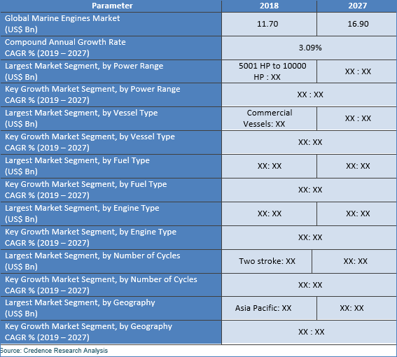 Marine Engines Market, Share, Trend And Forecast To 2027